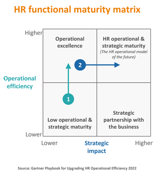 What's the level of your HR maturity?