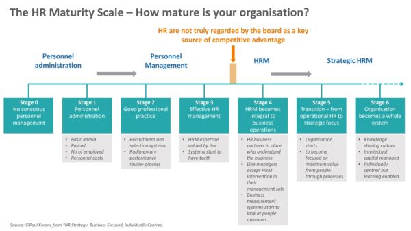 The maturity of HR is directly related to the maturity of leadership