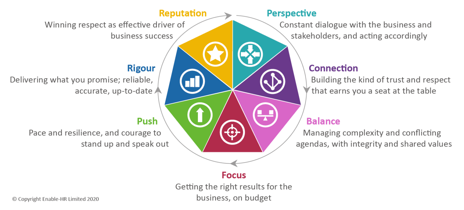The Seven Enablers of HR | Enable HR