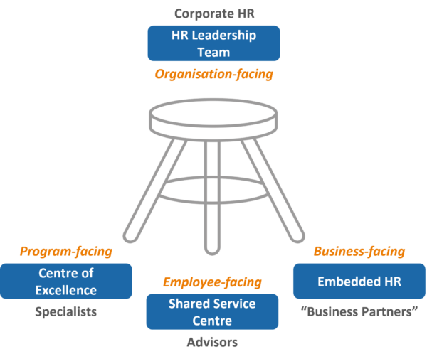 Building One HR Team: A Guide to HR Transformation