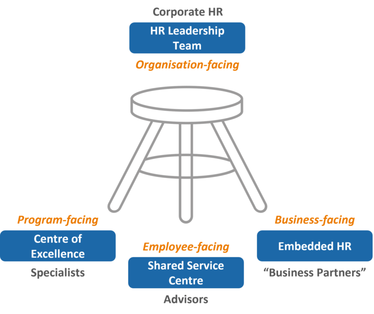 Building One HR Team: A Guide to HR Transformation